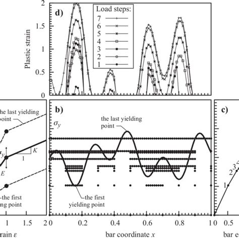 Illustration Of Evolution Of Plasticity Fe Mesh A Varied Constitutive