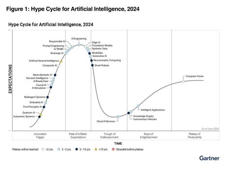 Uwe Krawinkel On Linkedin Gartner® Hype Cycle™ For Artificial