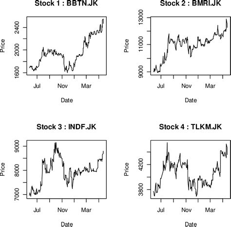 Figure 1 From Comparison Of Portfolio Mean Variance Method With The Mean Variance Skewness