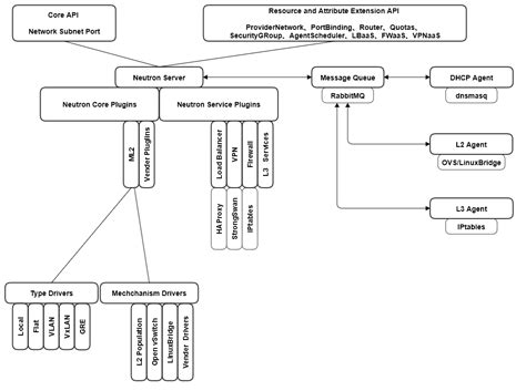 OpenStack Neutron 简单介绍 W Young