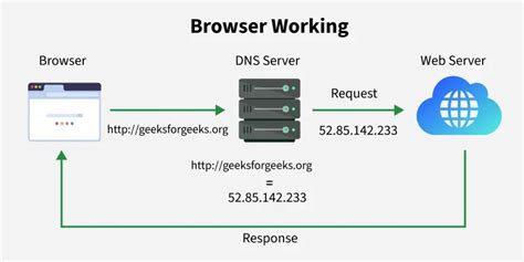 Browsers A Complete Overview Geeksforgeeks