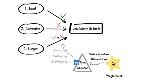 Typescript 타입 시스템 뜯어보기 타입 호환성