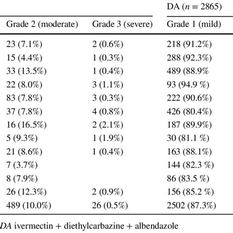 Severity Grading Of Adverse Events Following Mass Ida Versus Da Therapy Download Scientific