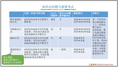 王道考研操作系统笔记（第五章）附：王道考研408所有ppt和思维导图王道408课件ppt Csdn博客