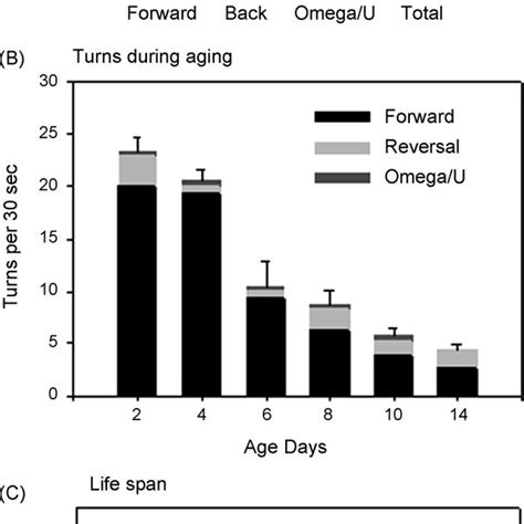 Increased Expression Of A Serotonin Biosynthesis Marker A Tph 1 Gfp Download Scientific