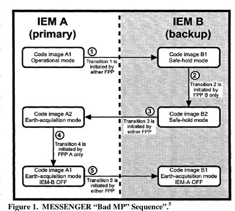 Spacecraft Fault Management