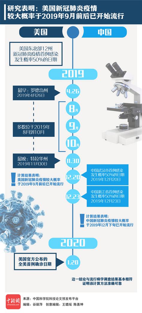 一图梳理中美新冠肺炎疫情起源时间线界面新闻 · 中国