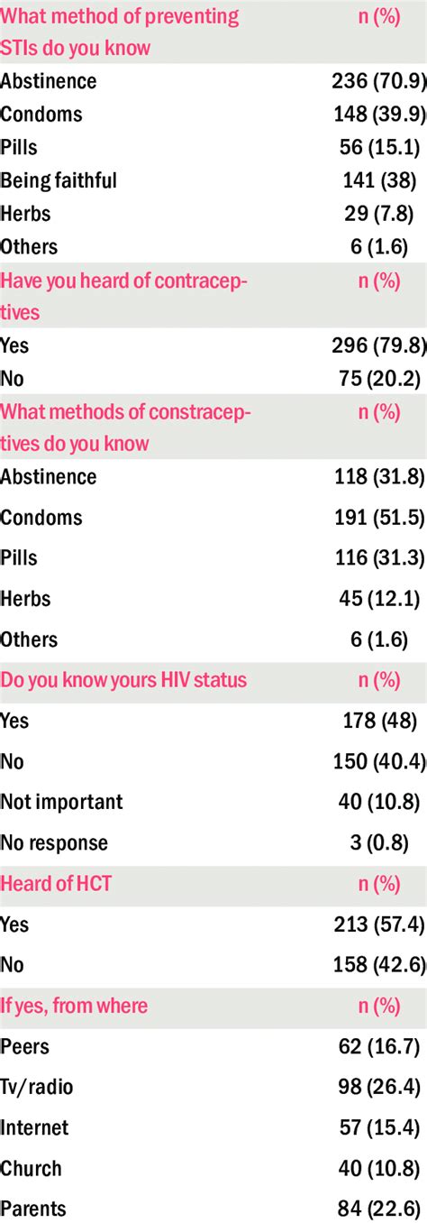 Awareness Of Risky Sexual Behav Ior STIs And Sex Education Uptake Download Table