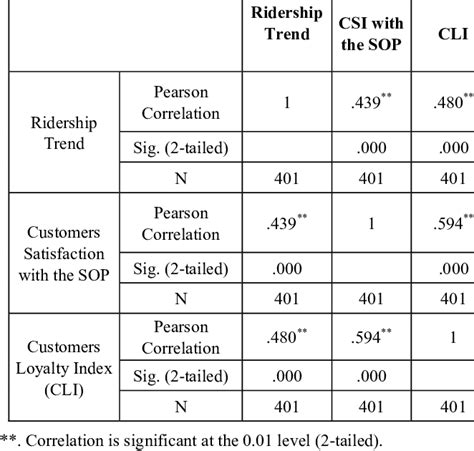 Pearson S Correlation Coefficient Download Scientific Diagram