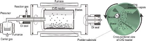 9 Schematic Of Rotary Cvd Apparatus 91 Download Scientific Diagram