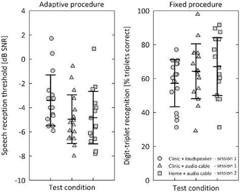 Speech Recognition In Noise Measured In Three Different Conditions Download Scientific Diagram