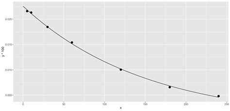 R Why The Singular Gradient Error For This Bi Exponential Model Stack Overflow