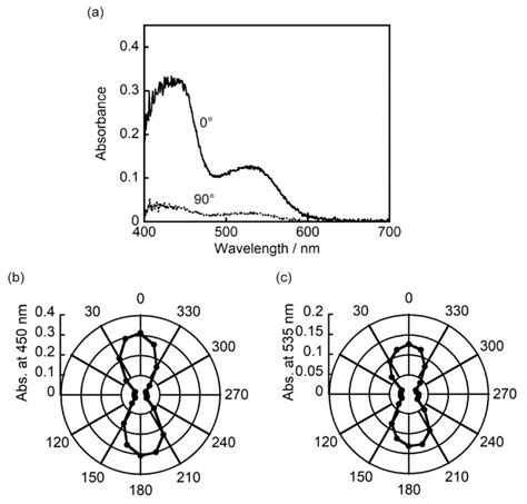 Polarized Absorption Spectra A And Polar Plots Of Absorbance Bc Of