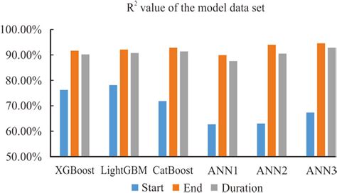 The Comparison Of The R 2 Value Of The Different Machine Learning Download Scientific Diagram