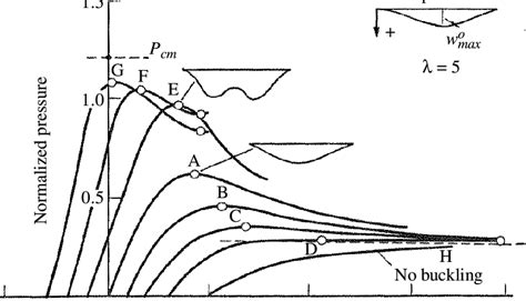 Pressure Loaded Shallow Spherical Cap Shell Showing The Numerically Download Scientific Diagram