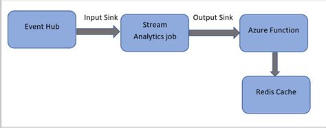 What Is Microsoft Azure Stream Analytics And Use Cases Of Microsoft Azure Stream Analytics