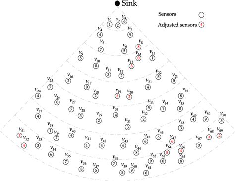 The Wsns After Asynchronous Slot Adjustment Download Scientific Diagram
