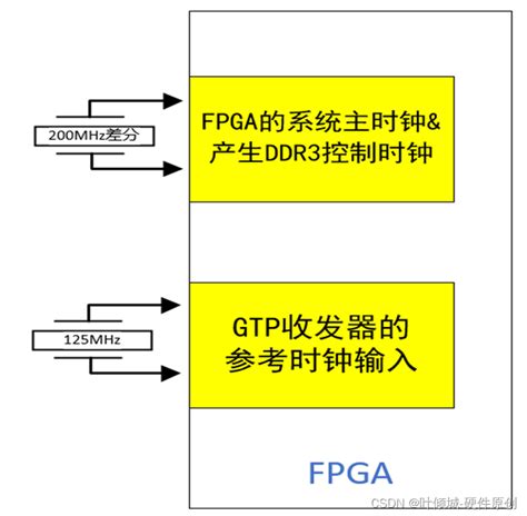 S2 Fpga A7板级原理图硬件实战xc7a100t Csdn博客