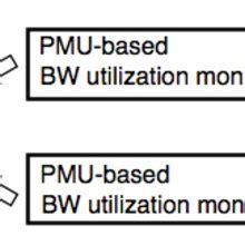 The Framework Of Dynamic BPM Download Scientific Diagram