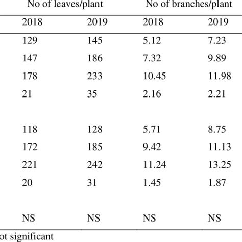 Effect Of Npk Fertilizer And Poultry Manure On Vegetative Growth Of Download Scientific Diagram