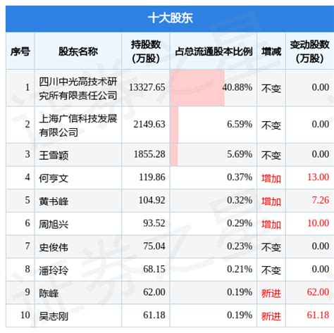 7月6日中光防雷发布公告其股东减持33 1万股 详情 信息 广信
