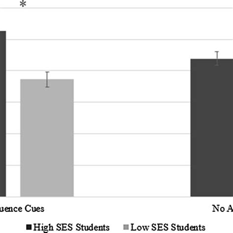 Effect Of Student Ses And Environmental Affluence Cues On Number Of