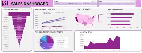 Exceldashboard Dataanalysis Retailinsights Businessanalytics