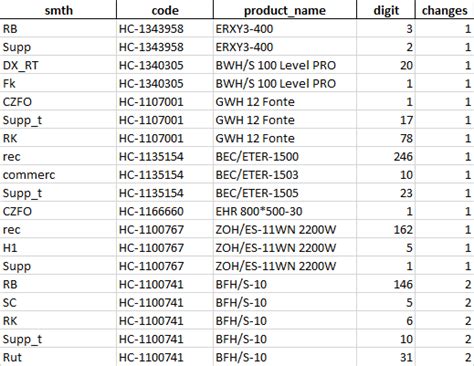 How Using Python Pandasfor Loop I Can Get Result Table Like This