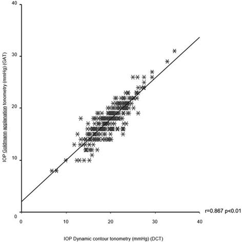 Correlation Between Iop Measured With Goldmann Applanation Tonometry Download Scientific