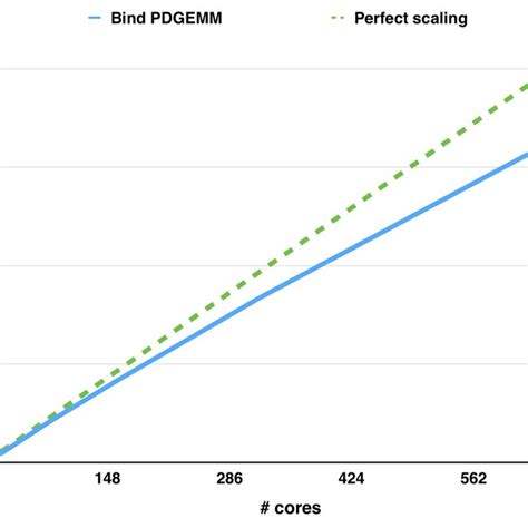 Scaling Of The Distributed Matrix Multiplication Download Scientific