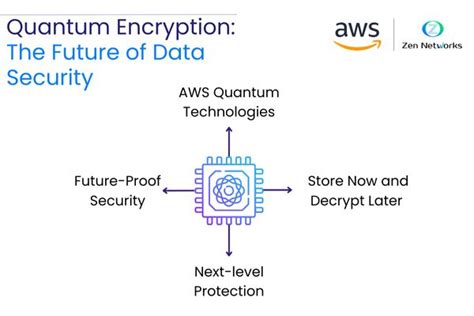 Zen Networks Inc On Linkedin Quantumencryption Aws Quantumtech Cybersecurity