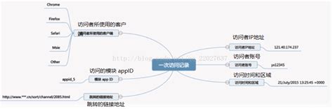 基于sparksql的网站日志分析实战【spark实战】慕课网日志分析按照流量 Csdn博客