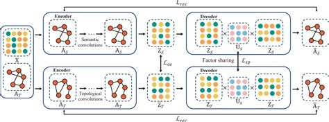Figure 2 From Dual Low Rank Graph Autoencoder For Semantic And Topological Networks Semantic