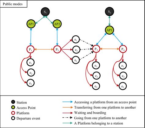 2 Public Transportation Network Download Scientific Diagram