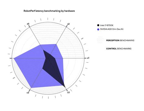 Acceleration Robotics On Linkedin Robotperf Hardware