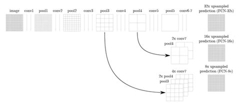 fcn fully convolutional networks for semantic segmentation 논문 리뷰
