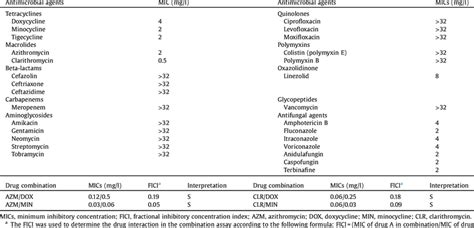 In Vitro Susceptibility Of The Pythium Insidiosum Isolate From Case 1 Download Scientific Diagram