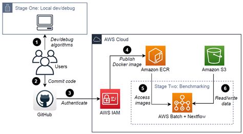 Driving Innovation In Single Cell Analysis On Aws Aws Public Sector Blog