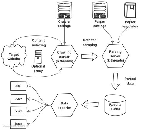 C Web Scraping Library Excavatorsharp