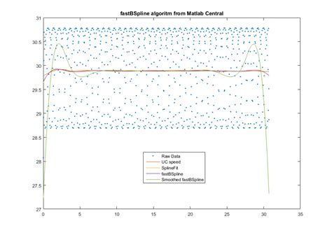 Smoothing Interpolation For Tachometer Data New To Julia Julia