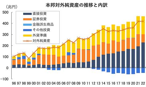 日本は32年連続｢世界最大の対外純資産国｣を維持。海外から｢戻ってこない円｣の増加が気になるが Business Insider Japan