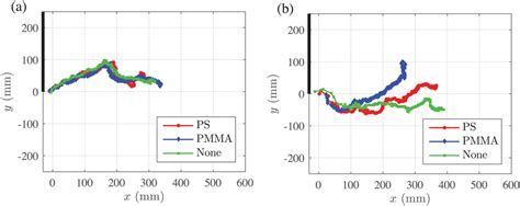 Comparison Of The Vortex Trajectories Between Experiments Without Download Scientific Diagram