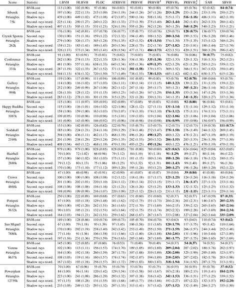 Table 6 From Performance Comparison Of Bounding Volume Hierarchies For