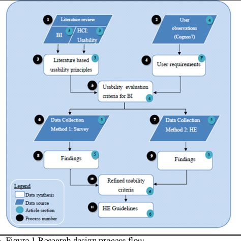 Business Intelligence Process Flow
