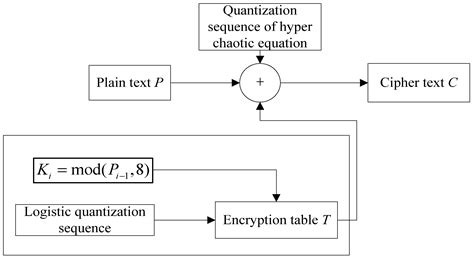 Joint Lossless Image Compression And Encryption Scheme Based On Calic And Hyperchaotic System