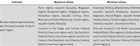 Regions With Maximum And Minimum Values Of Indicators Download