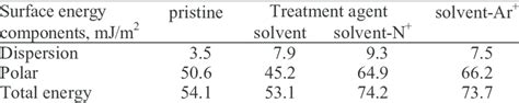 Surface Energy Of Silicon Download Table