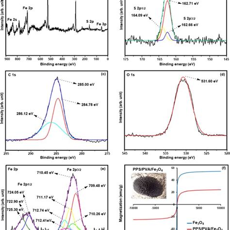 A Xps Survey Scan Spectrum Of Ppspvafe3o4 And Its Fitted Spectrum Of Download Scientific