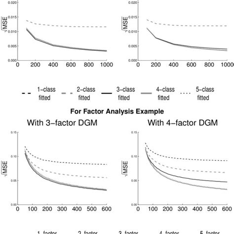 Estimation Performance By Models Of Various Fixed Sizes In The Lca And Download Scientific