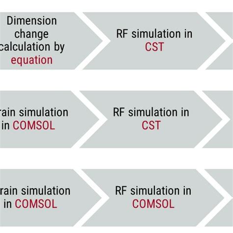 Simulation Methodologies For Patch Antenna Strain Sensor Download